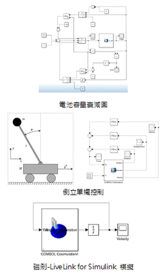 06/30【線上】COMSOL 6.0 with Simulink 基礎教學上機實作課程