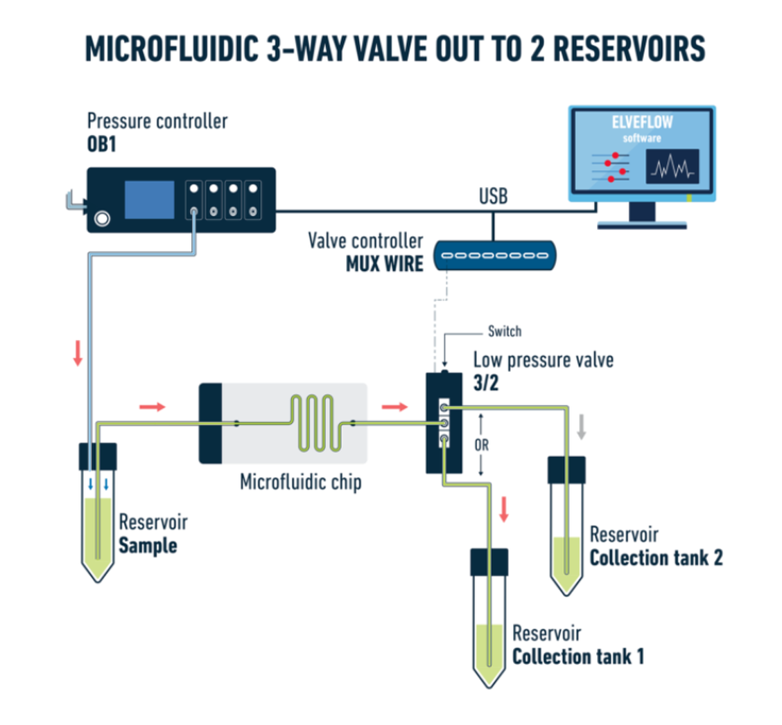 閥門控制器 VALVES & VALVE CONTROLLER-皮托科技