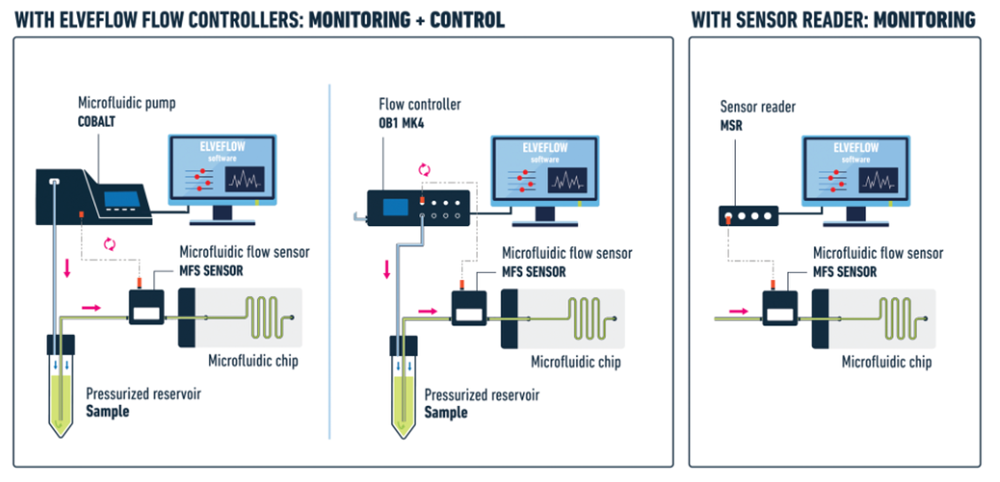 微流體流量感測器 MICROFLUIDIC FLOW SENSOR - MFS