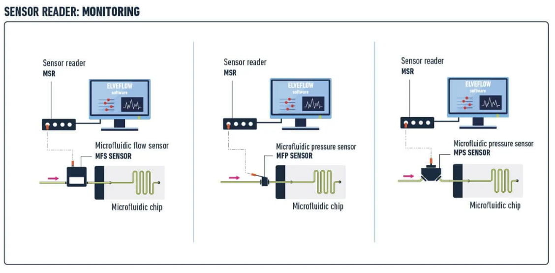 微流體感測器讀取器 MICROFLUIDIC SENSOR READER - MSR
