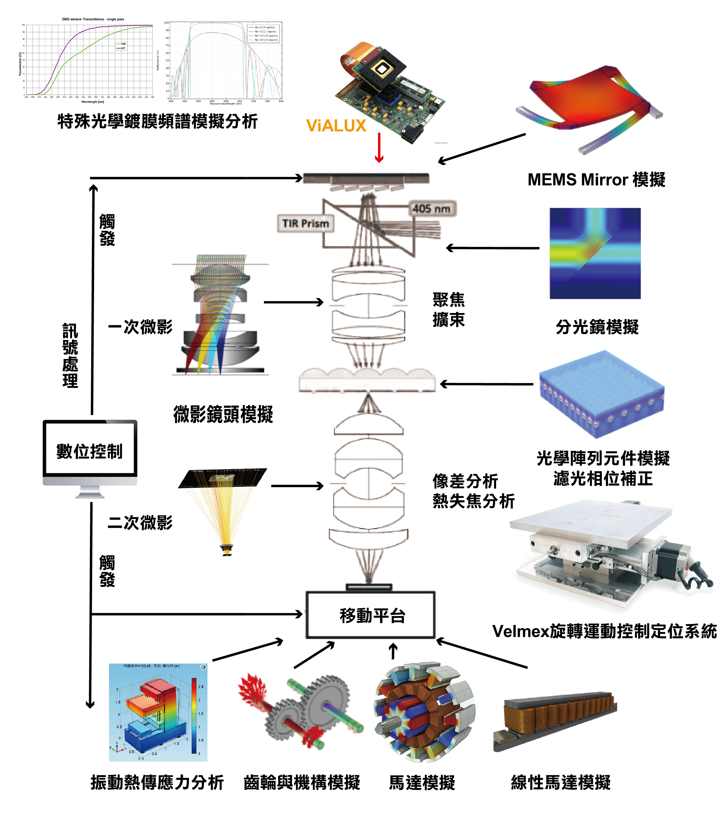 先進成像技術-高性能數位微鏡裝置 DLP/DMD