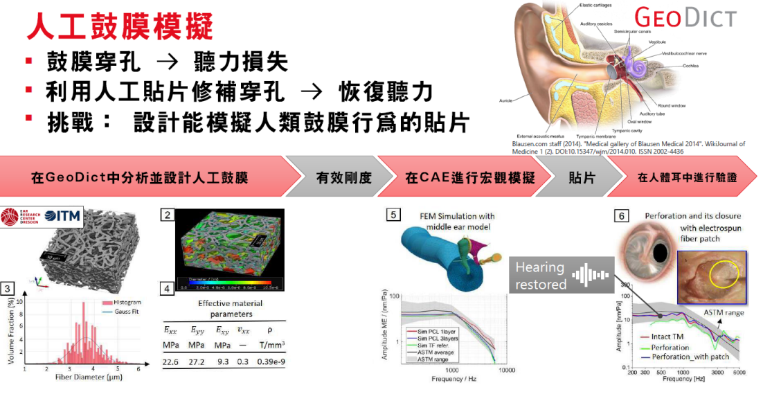 先進材料微觀結構AI分析軟體 GeoDict-皮托科技/工業模擬專家